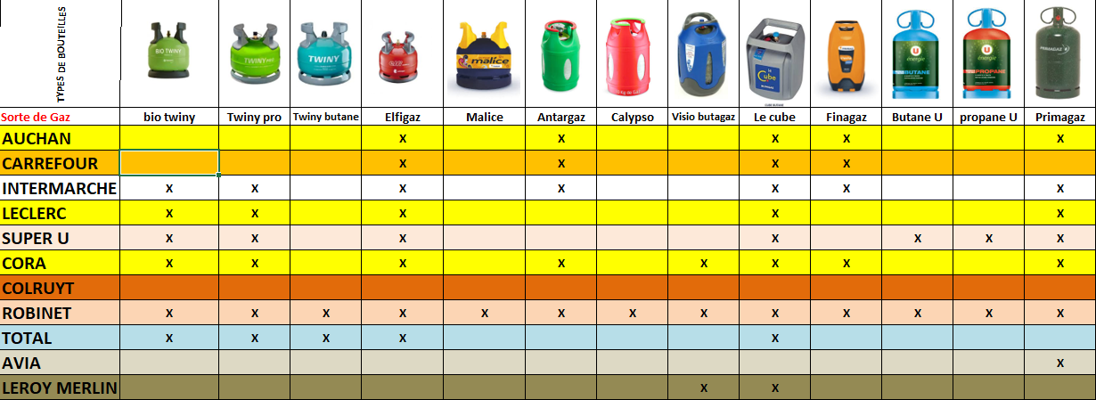 Informations bouteilles de gaz - Territoire habitatTerritoire habitat