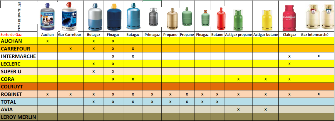 Informations bouteilles de gaz - Territoire habitatTerritoire habitat
